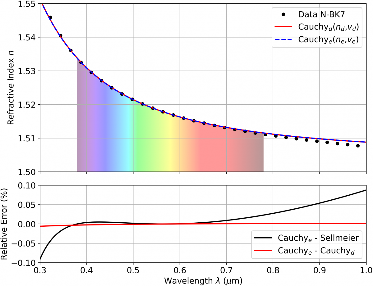 Glass Material IOR and Dispersion - LuxCoreRender Wiki